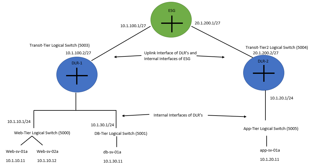 Virtualization The Future: DLR to DLR Static Routing Setup Using ESG