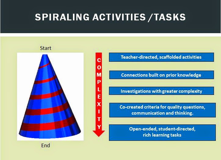 M^3 (Making Math Meaningful): A Summary of Spiraling through the ...