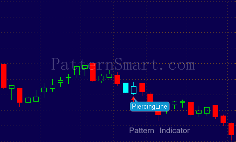 Piercing Line candlestick pattern – PatternSmart.com