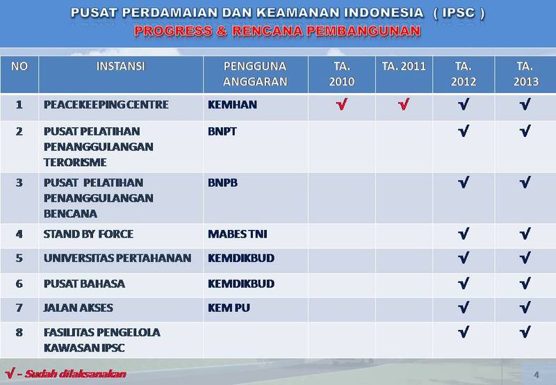 Pusat Pemeliharaan Misi Perdamaian (PMPP / IPSC), Sentul - Bogor ...
