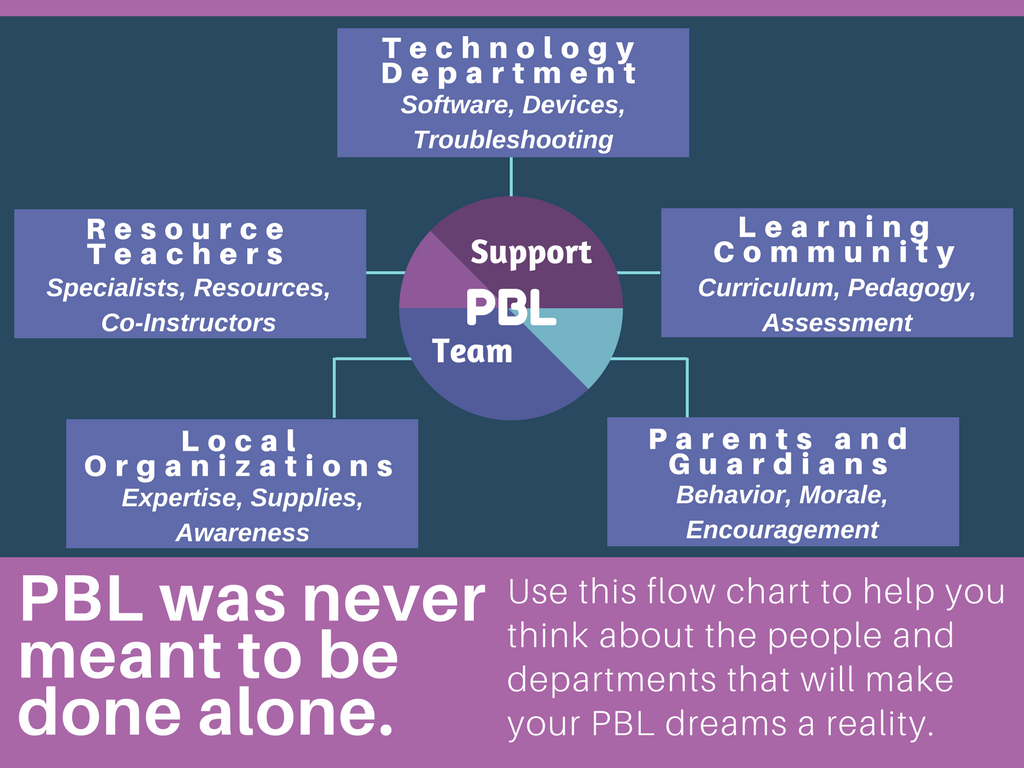 PBL Blossoms When You Grow Your Network | The Mister Librarian