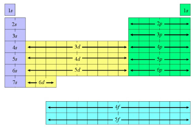Ms R's Chem Corner: The Atom: The Periodic Table & Electron Configuration