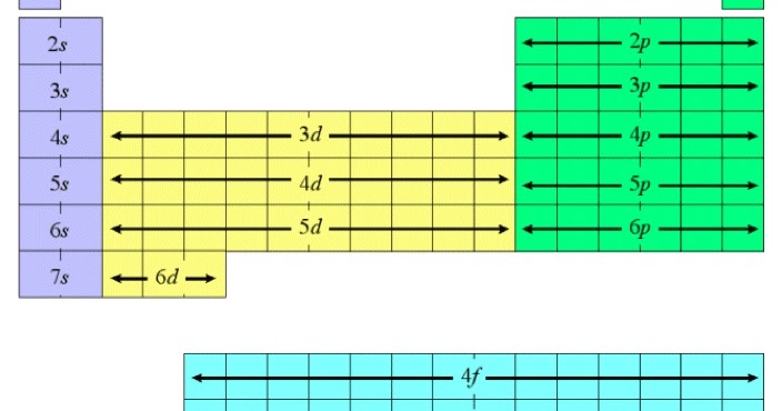 Ms R's Chem Corner: The Atom: The Periodic Table & Electron Configuration