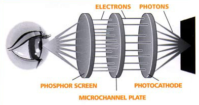 Science behind Night Vision glasses | Sciecology