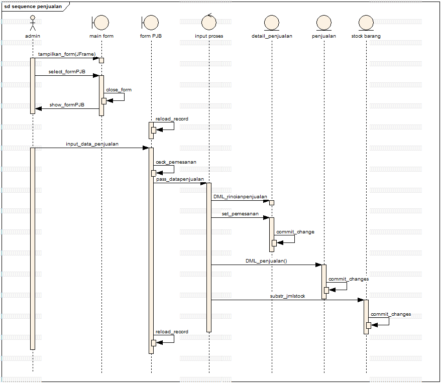 Loop in sequence diagram - gugltruck