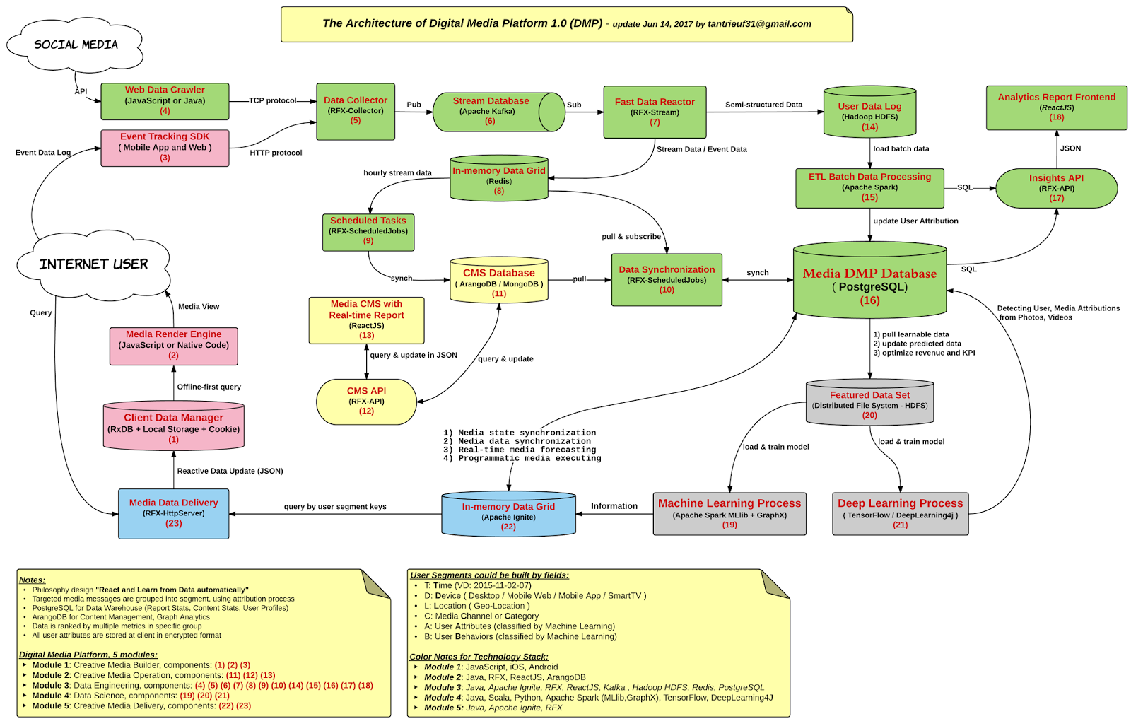 System Architecture for Digital Media Platform (DMP)