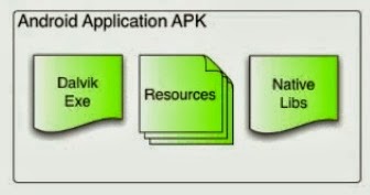 Vasanth Demo Blog: Android Architecture