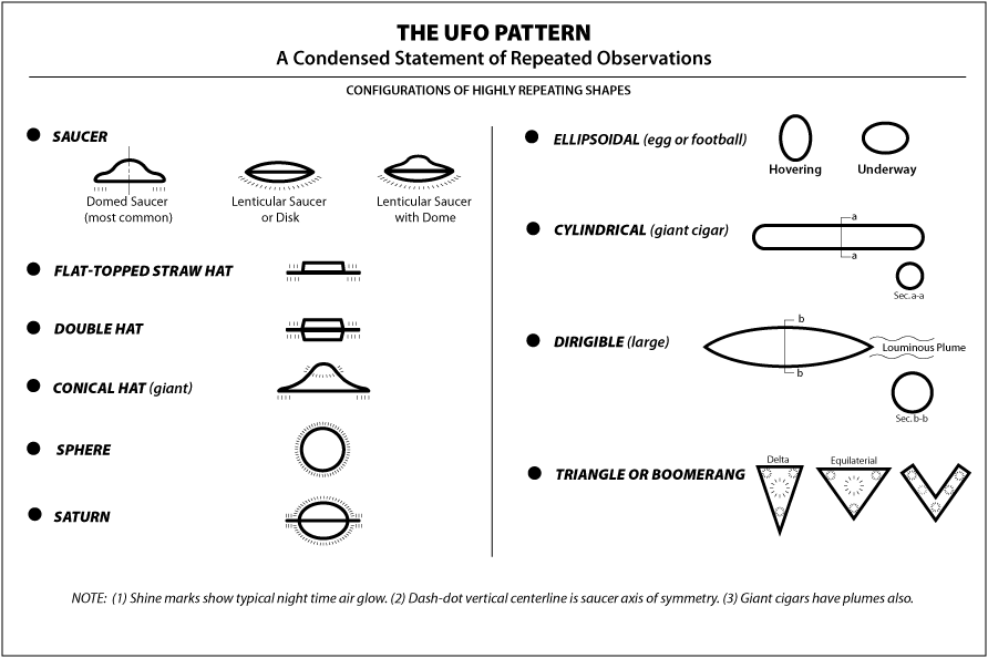 UFO sighting classifications | My own Scientia