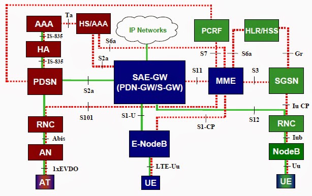 Telecom knowledge and experience sharing: - LTE Network Architecture ...