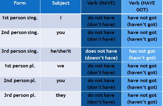 Inglish pitinglish: HAVE/HAVE GOT: PRESENT TENSE