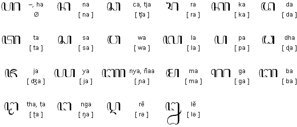 THE SOPHOMORE: WRITING SYTEM: BALINESE AND JAVANESE