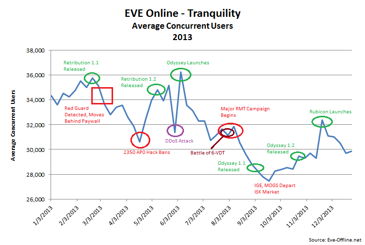 The Nosy Gamer: CCP's War On Bots: The Graph And Speaking For The Devil