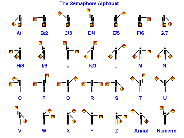PaSega (Pramuka 103): Sandi Semaphore