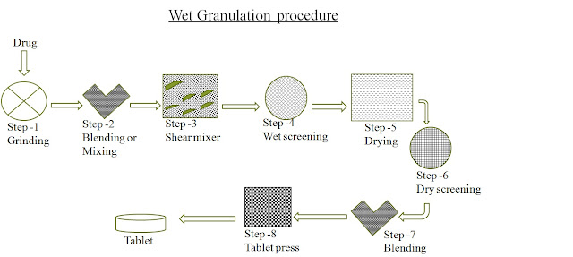 Gaurav Kumar Sharma : TABLET GRANULATION TECHNIQUES