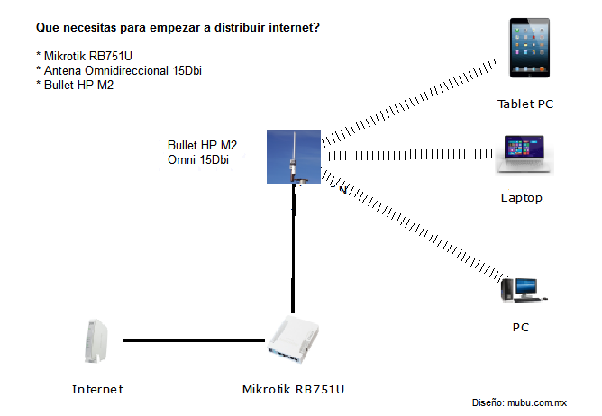WISP con Mikrotik y Ubiquiti: Elementos básicos para armar tu estación ...