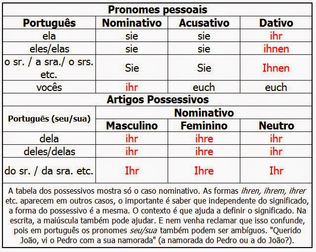 Quero aprender alemão - Deutsch als Fremdsprache: Socorro: Ihr, ihr ...