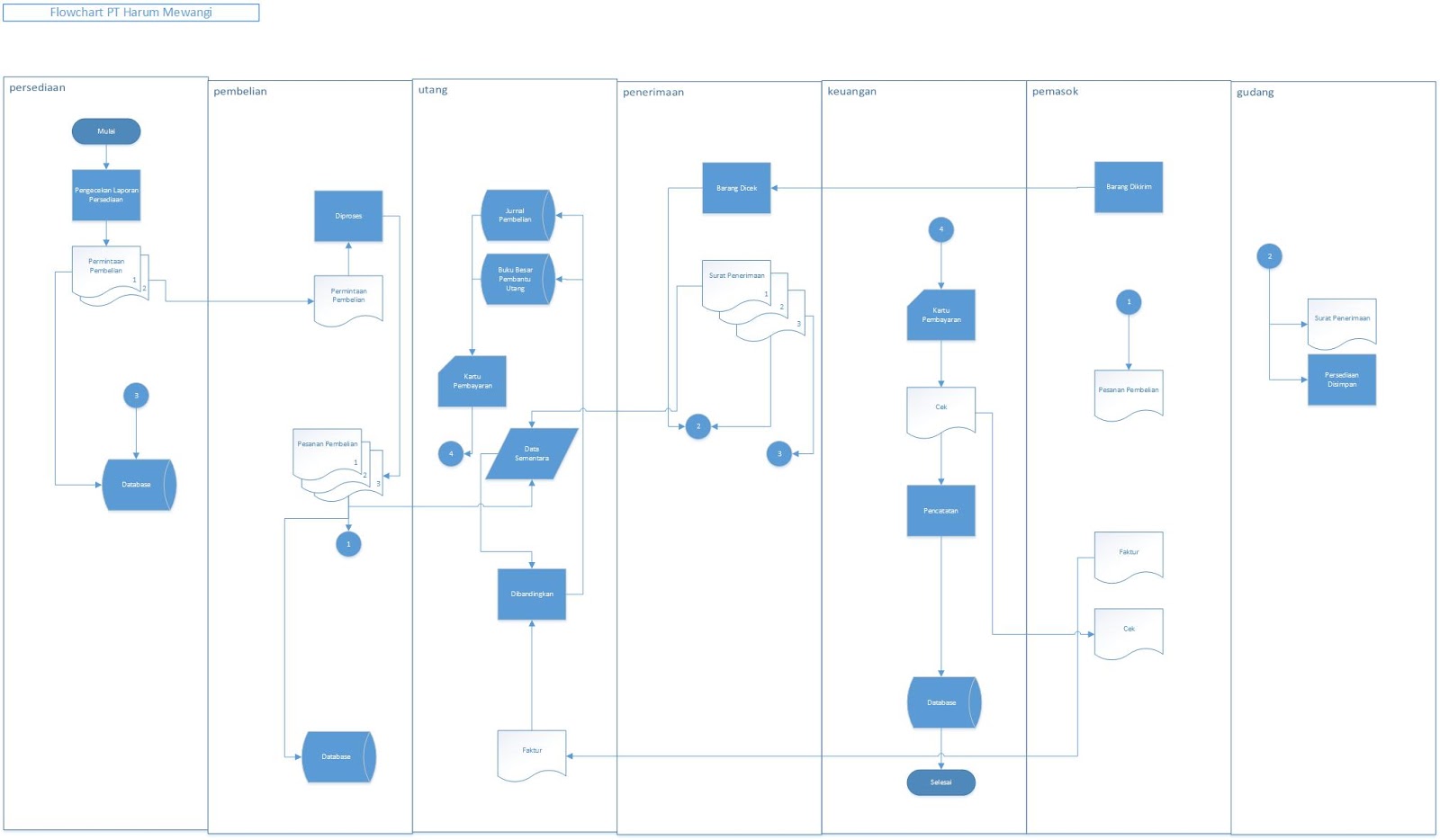Della's Project: Data Flow Diagram (DFD) dan Flowchart SIA