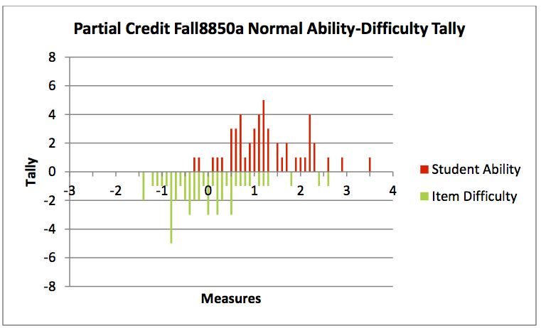 Rasch Model Audit: Partial Credit Rasch Model