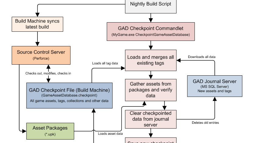 Database Design - Build A Database - Build Information Center
