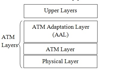 Abdul Wahab: Structure and Operation of ATM Adaptation Layer