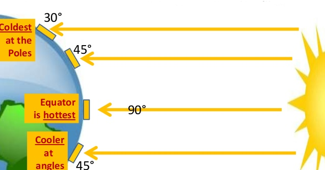 Increased temperatures within the tropics ~ ICT and Education