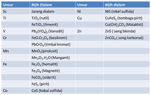 Cara Belajar Kimia secara Cepat: UNSUR TRANSISI
