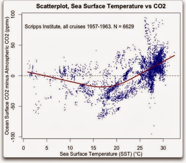 Partial to Carbon Dioxide - Why Willis Eschenbach Wonders at WUWT ...