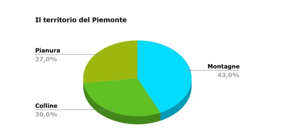 Il Piemonte: caratteristiche, storia, economia e risorse