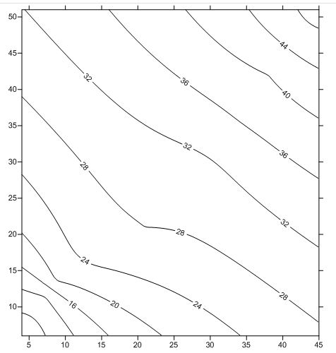 Mapping water table contour map on Grapher