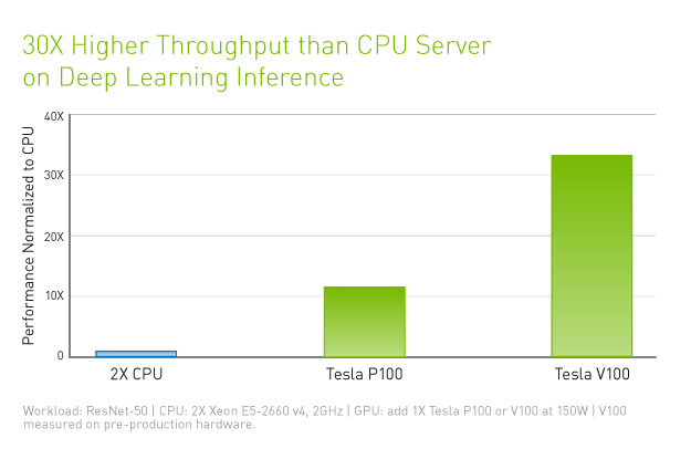 Nueva NVIDIA Tesla V100, cinco veces más potente que una GTX 1080