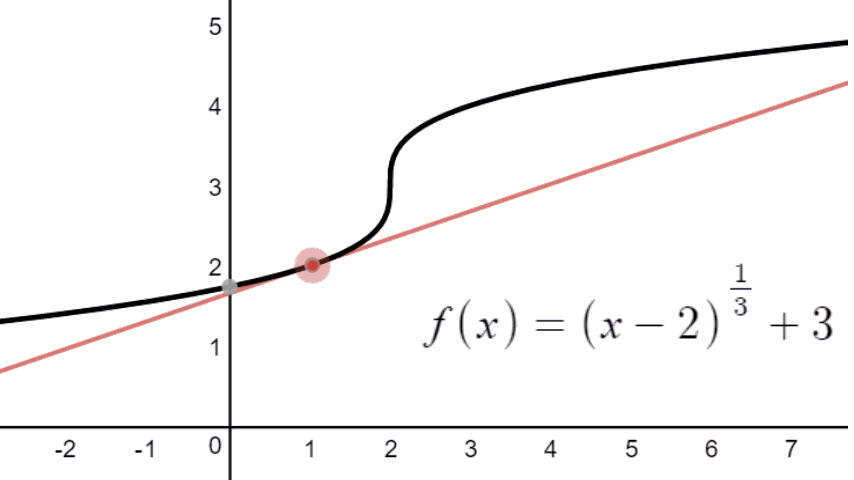 Bryn Humberstone s Blog Drawing Vertical Tangents When The Gradient Is Undefined Bryn Humberstone s Blog Drawing Vertical Tangents When The Gradient Is Undefined