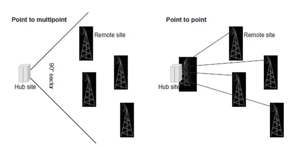 Mobile microwave backhaul: Point - to – Point (PtP) Vs Point - to ...