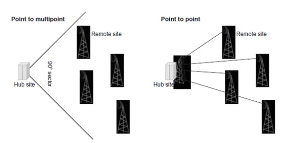 Mobile microwave backhaul: Point - to – Point (PtP) Vs Point - to ...