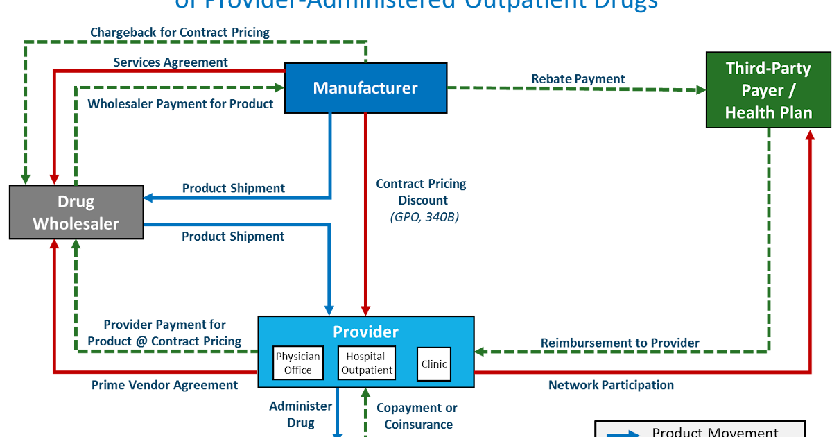 Health insurance claims process flow diagram - lodgejoker