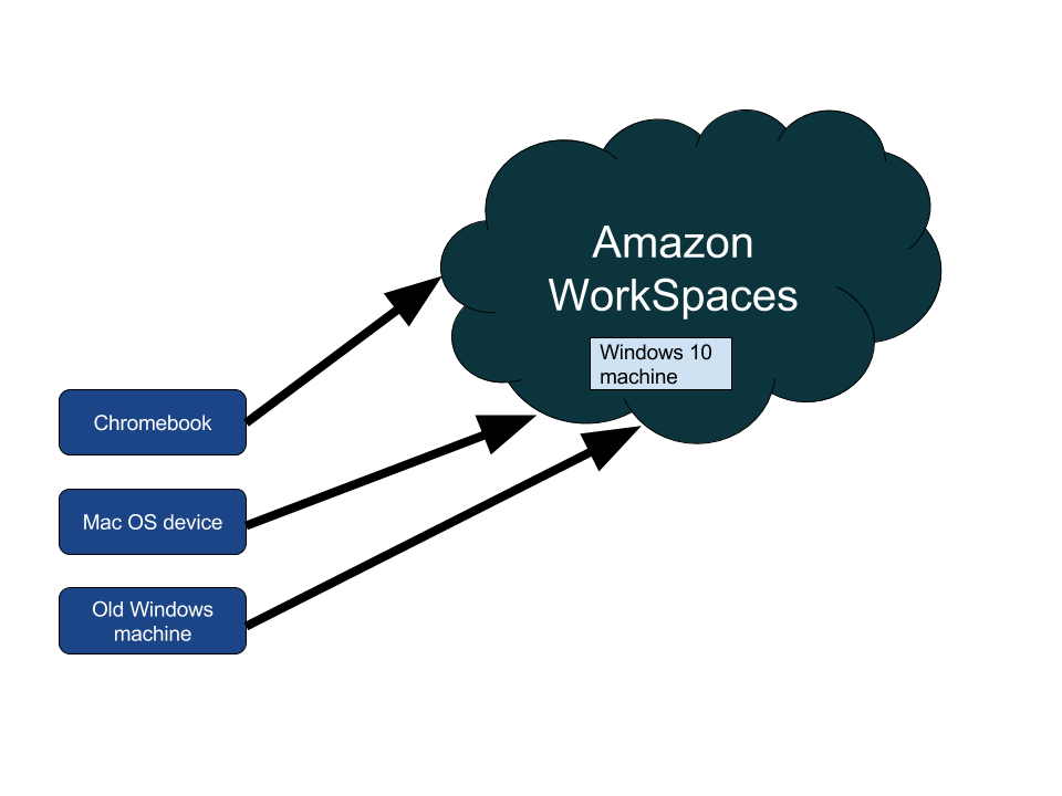 almir's corner - blog -: Amazon WorkSpaces — Desktop in the cloud for non-technical users and ...