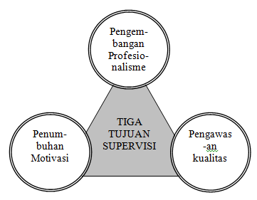 PENGERTIAN SUPERVISI PENDIDIKAN DAN PERBEDAAN SUPERVISI AKADEMIK DENGAN ...
