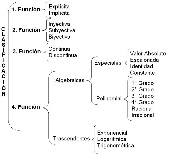 Matemática Virtual: Clasificación de Funciones