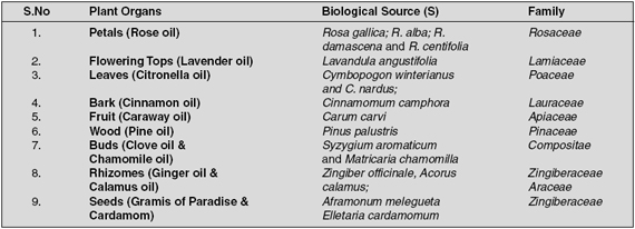 Volatile Oils (or Essential Oils)-Introduction