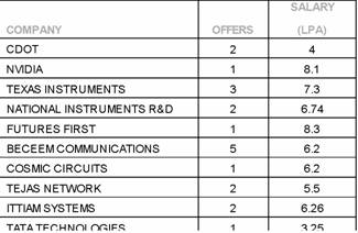 Engineering Entrance simplified....: NIT Surathkal placements 2010-11