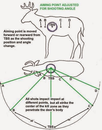 Marian's Hunting Stories, etc., etc., etc...: Shot Placement Chart