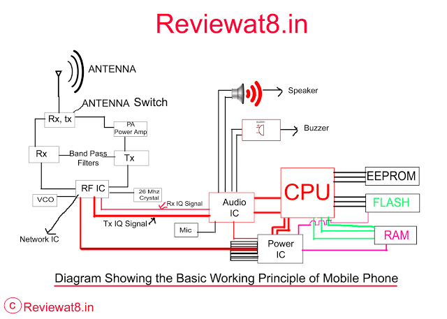 Mad For Innovation: Diagram Showing the Basic Working Principle of ...