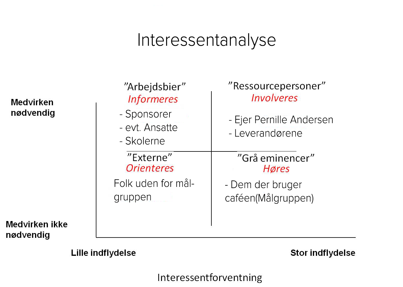 Individuel Eksamen - The Parlour Café: Interessentanalyse