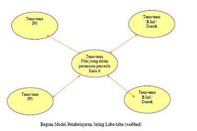 Pembelajaran Terpadu Model Webbed: Mei 2016