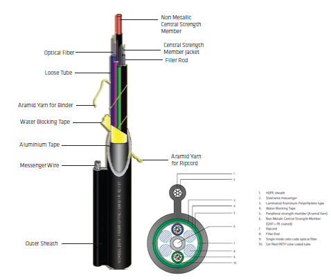 Kabel FO Fiber Optic Aerial 96C/8T | Abang Listrik - Supplier ...