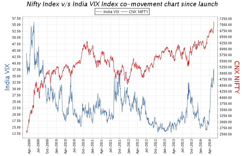 TradeWithTTO: The fall of India VIX