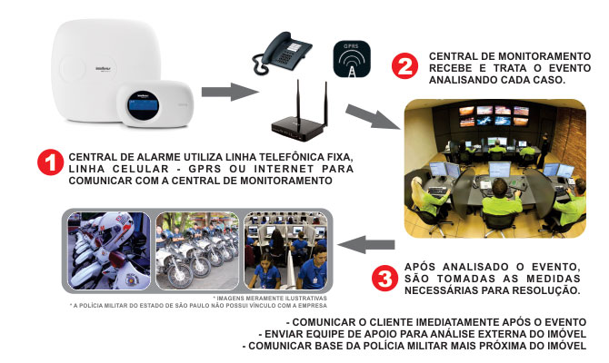 Como funciona o alarme Monitorado - Funções e Procedimentos - Clube do ...