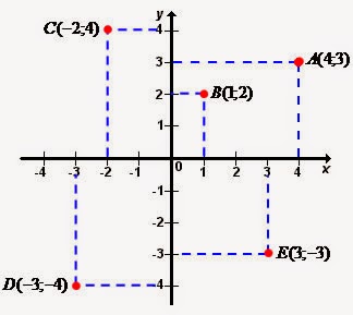 Matemática Tutorial: Plano Cartesiano