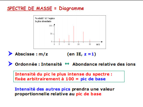 cours spectre de masse spectroscopique
