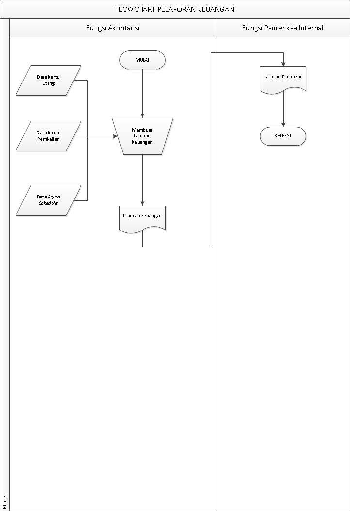 FLOWCHART PELAPORAN KEUANGAN | APOTEK ISSY FARMA FLOWCHART PELAPORAN KEUANGAN | APOTEK ISSY FARMA