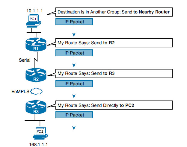 NETWORK FUNDAMENTALS PART4-IP ROUTING & ADDRESSING | Code in Red